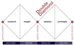 Your Short and Practical Guide to the Double Diamond Process - The UX Bit